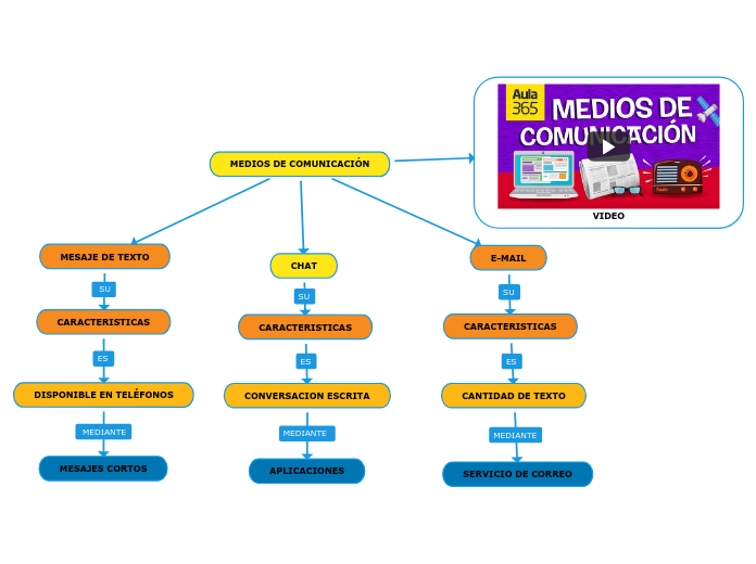 MEDIOS DE COMUNICACIÓN - Mind Map